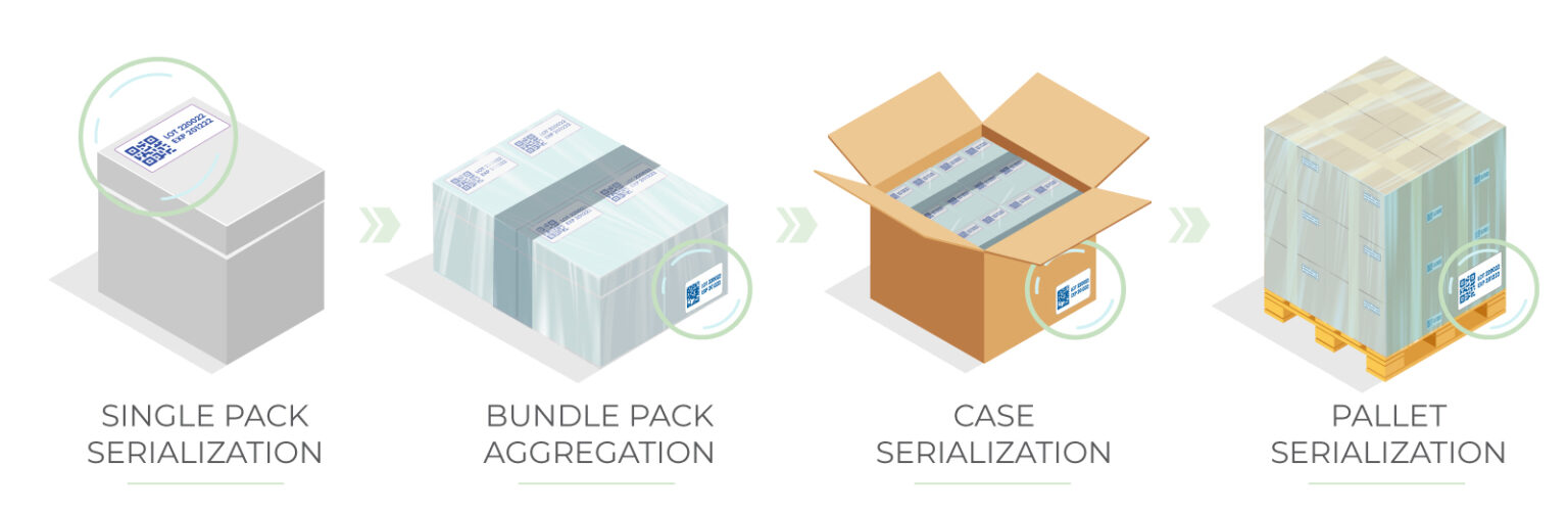 Track & Trace - Prooftag