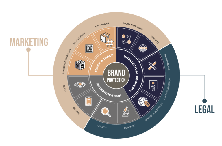 Brand Protection - Prooftag